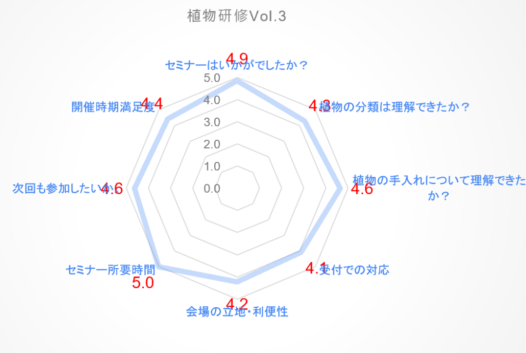 【活動報告】植物の基礎知識とメンテナンス基礎講座Vol.3 – GECIA